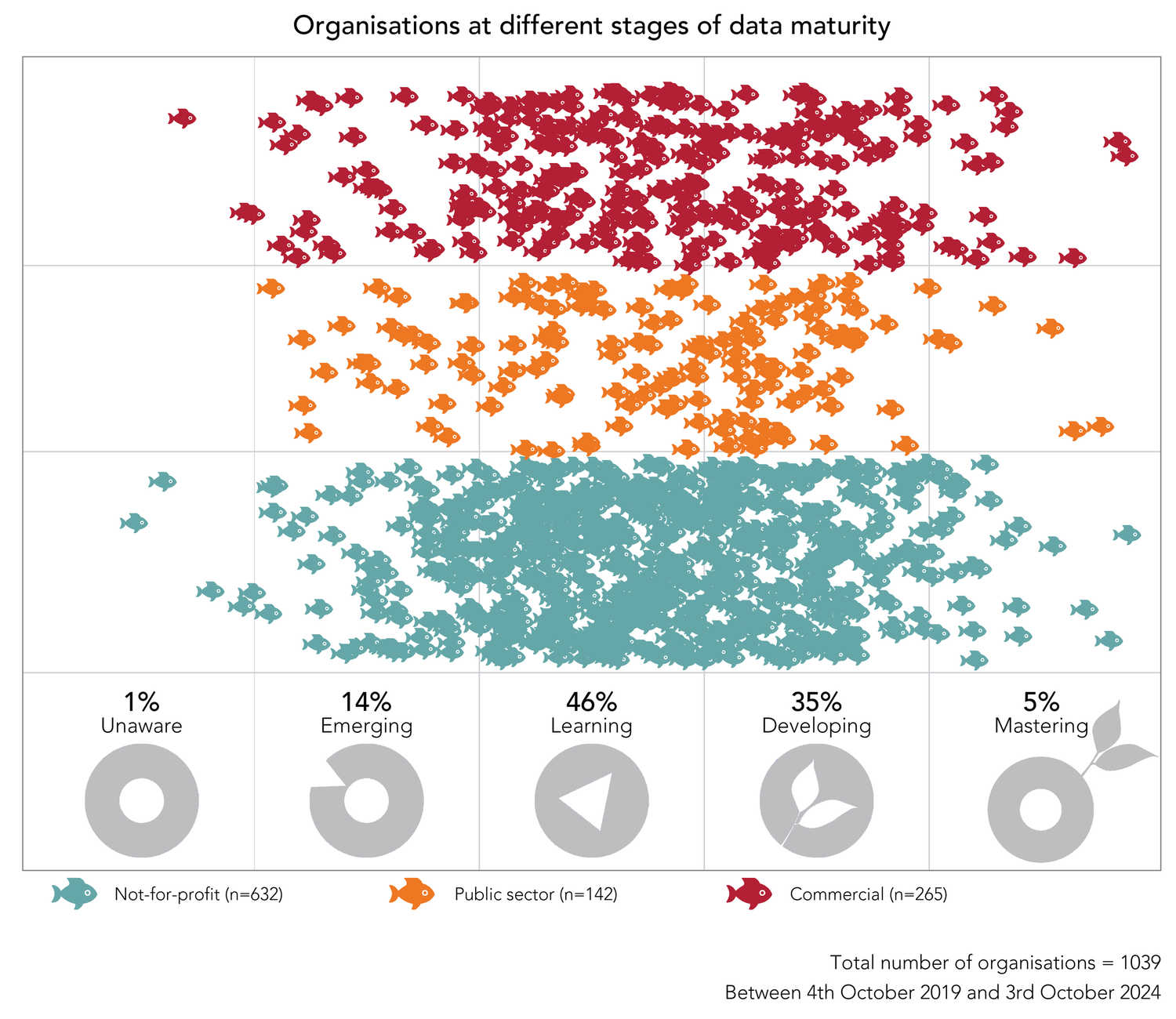State of the Sector: Data Maturity in the Nonprofit Sector 2024 — Data ...