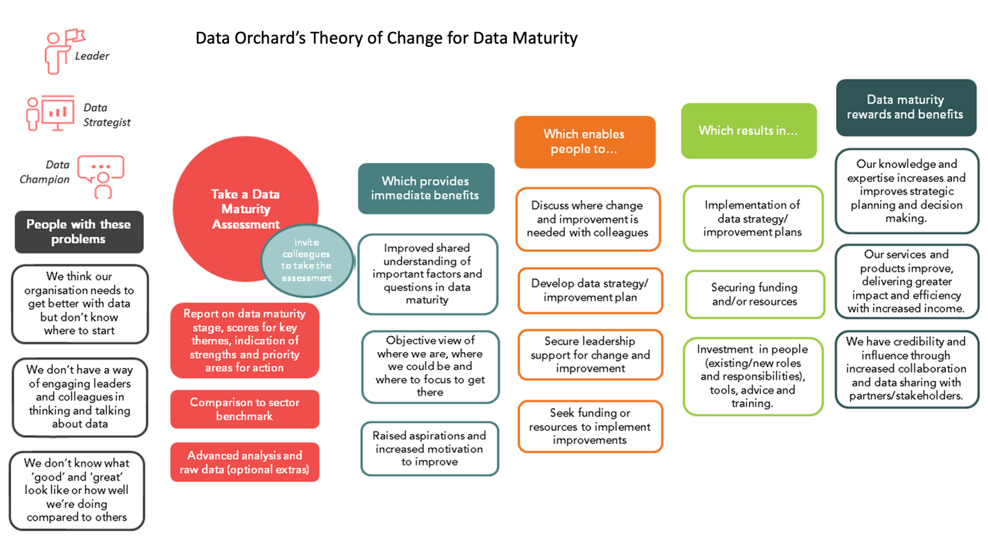 The impact of data maturity assessments: a recap of what it all means ...