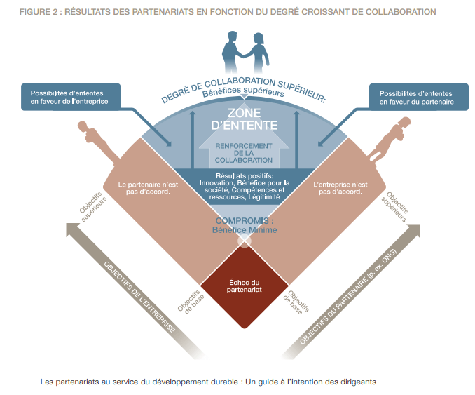 Les partenariats au service du développement durable — REDD