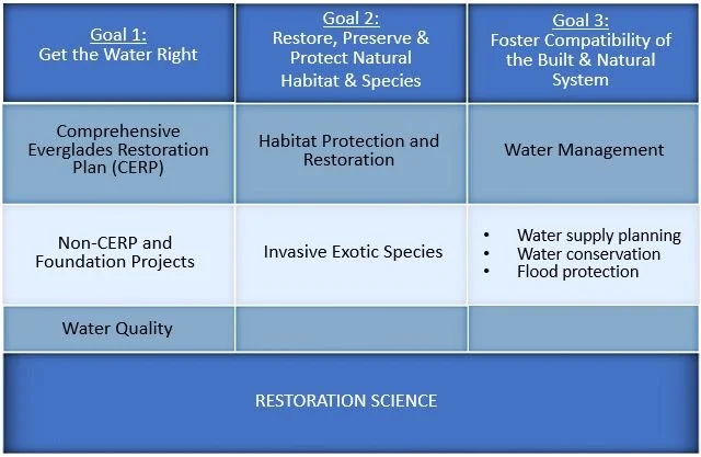 Restoration Program Overview — Everglades Restoration Initiatives