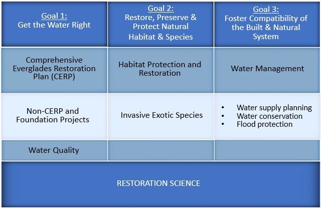 Restoration Program Overview — Everglades Restoration Initiatives