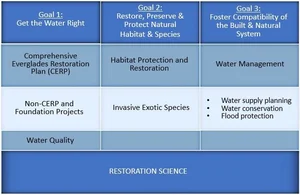 Restoration Program Overview — Everglades Restoration Initiatives