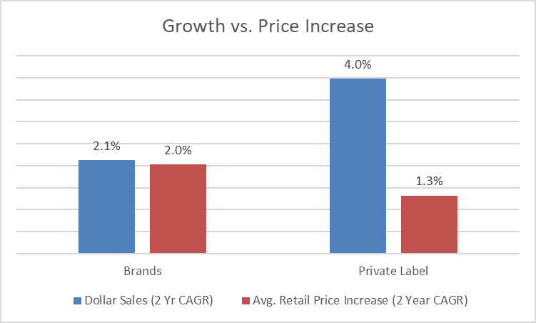 The Long-Term Case for Private Label — The Idea Gallery