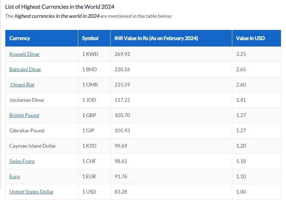 The Kuwaiti dinar is in the lead.. Learn about the 10 strongest ...