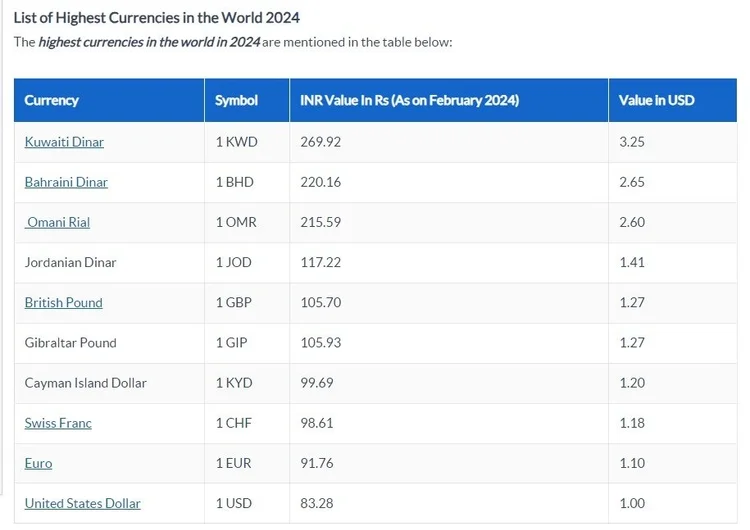 The Kuwaiti dinar is in the lead.. Learn about the 10 strongest ...