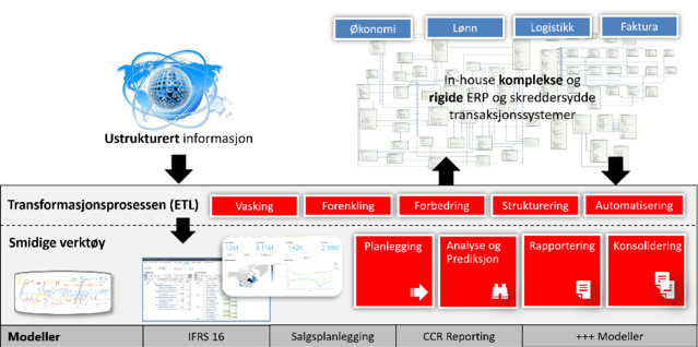 Smidige løsninger og den digitale transformasjonen — RAV Norge AS