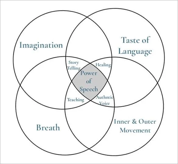 The Art of Speech