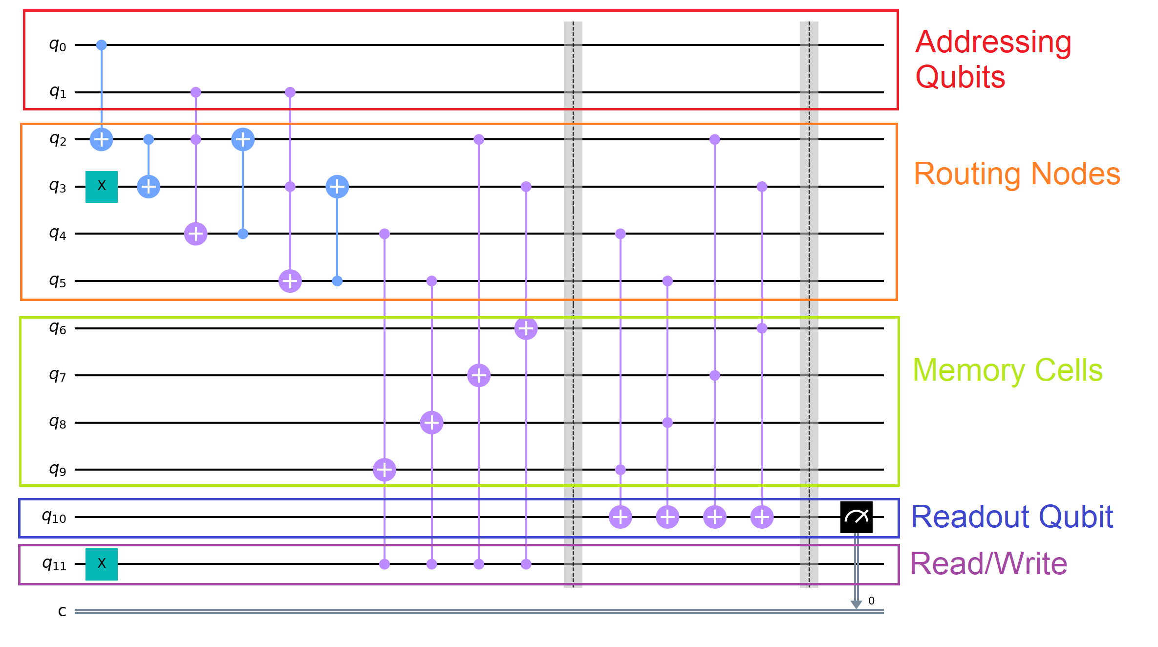 Implementing QRAM in Qiskit with code — Quantum Computing UK