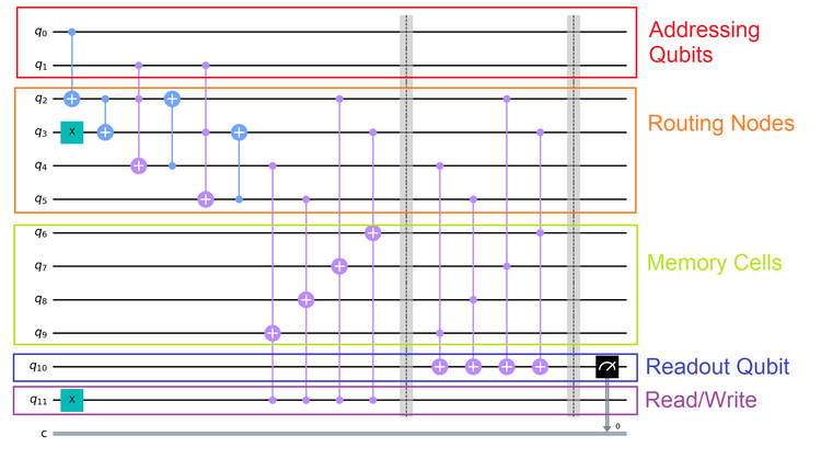 Implementing QRAM in Qiskit with code — Quantum Computing UK