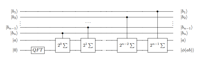 Multiplication on Quantum Computers with Qiskit — Quantum Computing UK