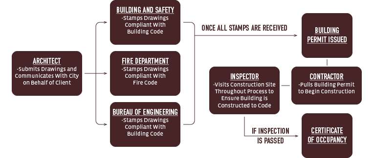 Los Angeles Wildfires, What’s Next? — Ziese Architecture