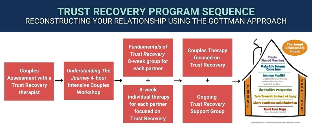 Relationship Recovery with Gottman Approach | The Center For Relationships