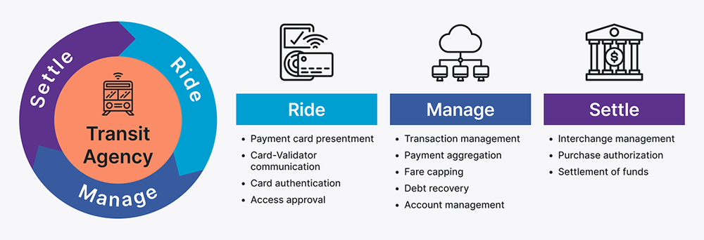 What are Open Loop Payments in Public Transit? — Bytemark