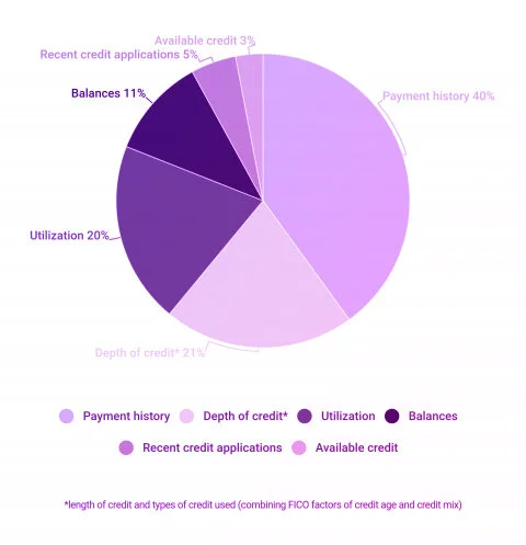 3 Credit Bureaus Approach to Determining Your Score — Creditry
