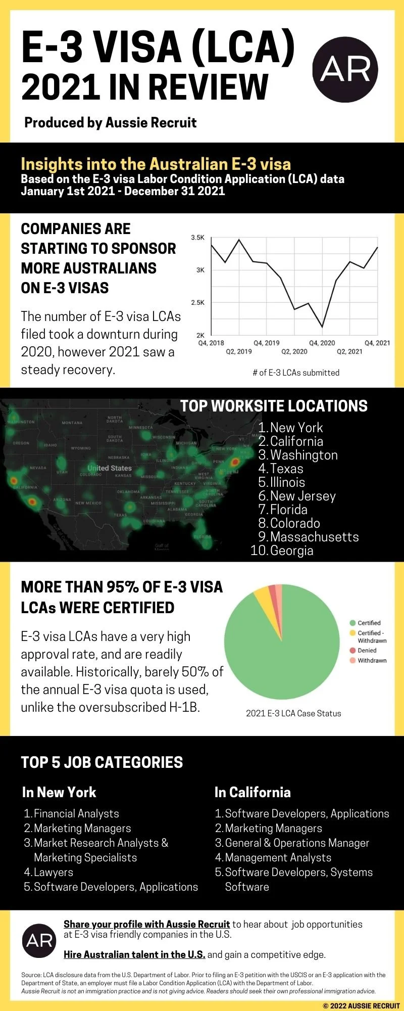 2021 E-3 Visa (LCA) Report and Infographic — Aussie Recruit