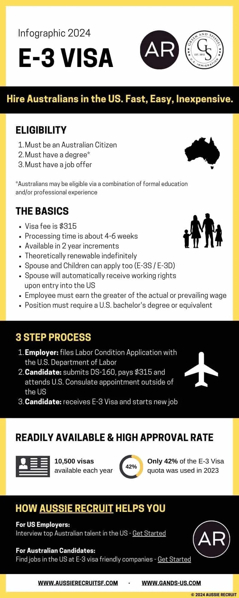 E-3 Visa Infographic | Australians Working In The US In 2024 — Aussie ...