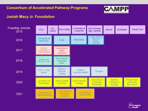 Consortium of Accelerated Medical Pathway Programs