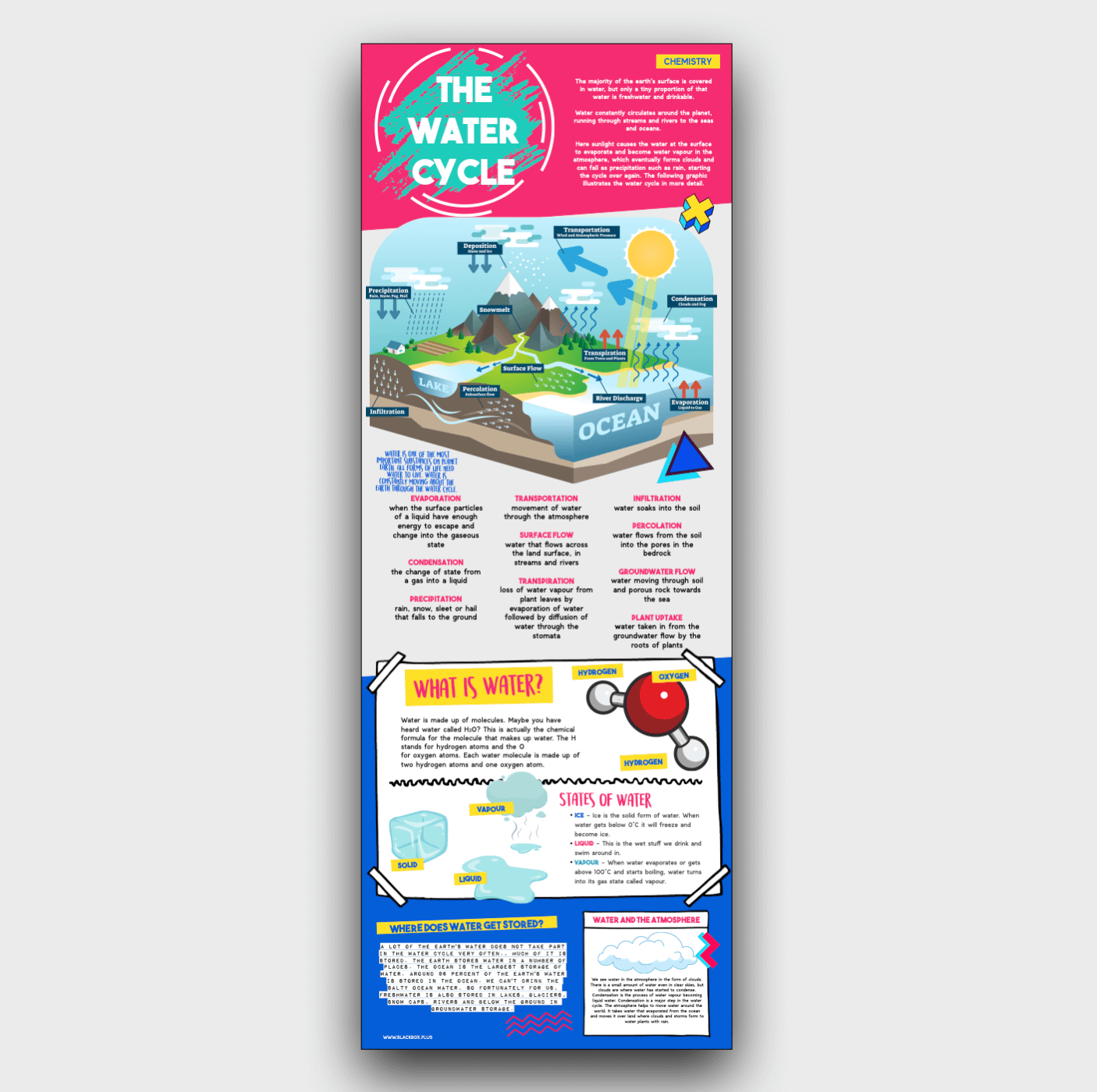 Infographic Poster Cycle