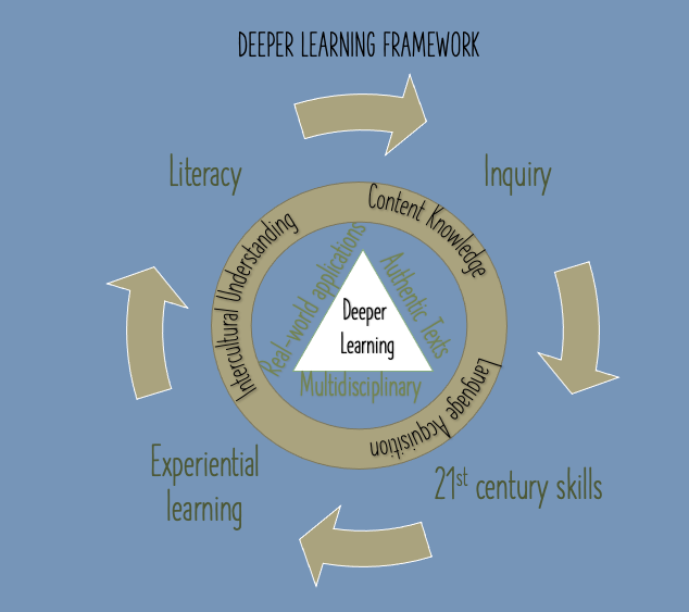 FRAMEWORK FOR DEEPER LANGUAGE INSTRUCTION — ThinkInLanguage