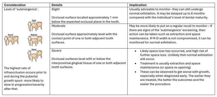 Management of ‘Submerged’/ Ankylosed primary molars — Kids Dental Tips