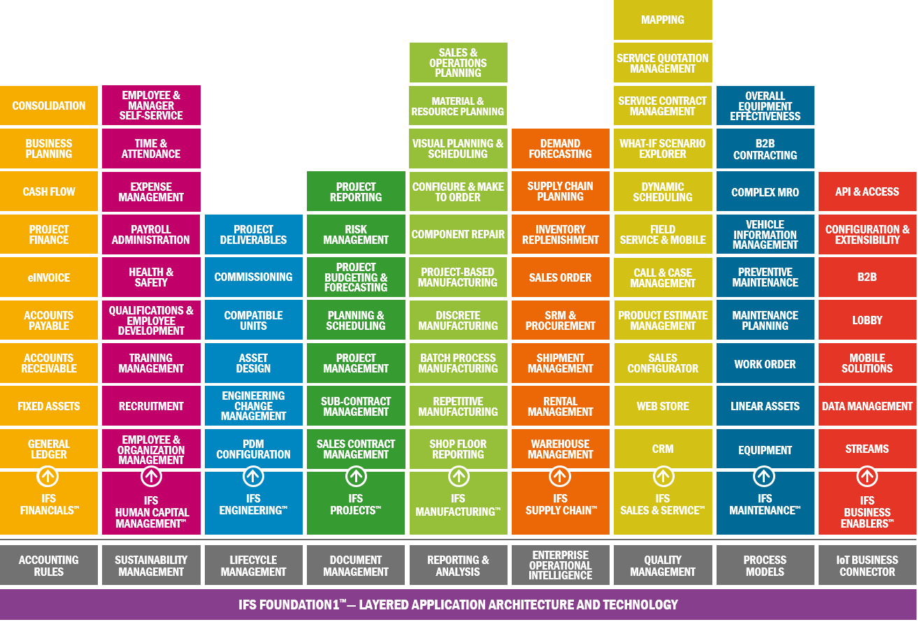 Guide to IFS ERP Application Features | Enterprise Consulting