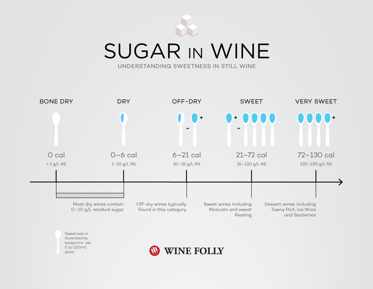 What is Dry Wine? Here are Some of the Best Dry Wines to Drink During ...