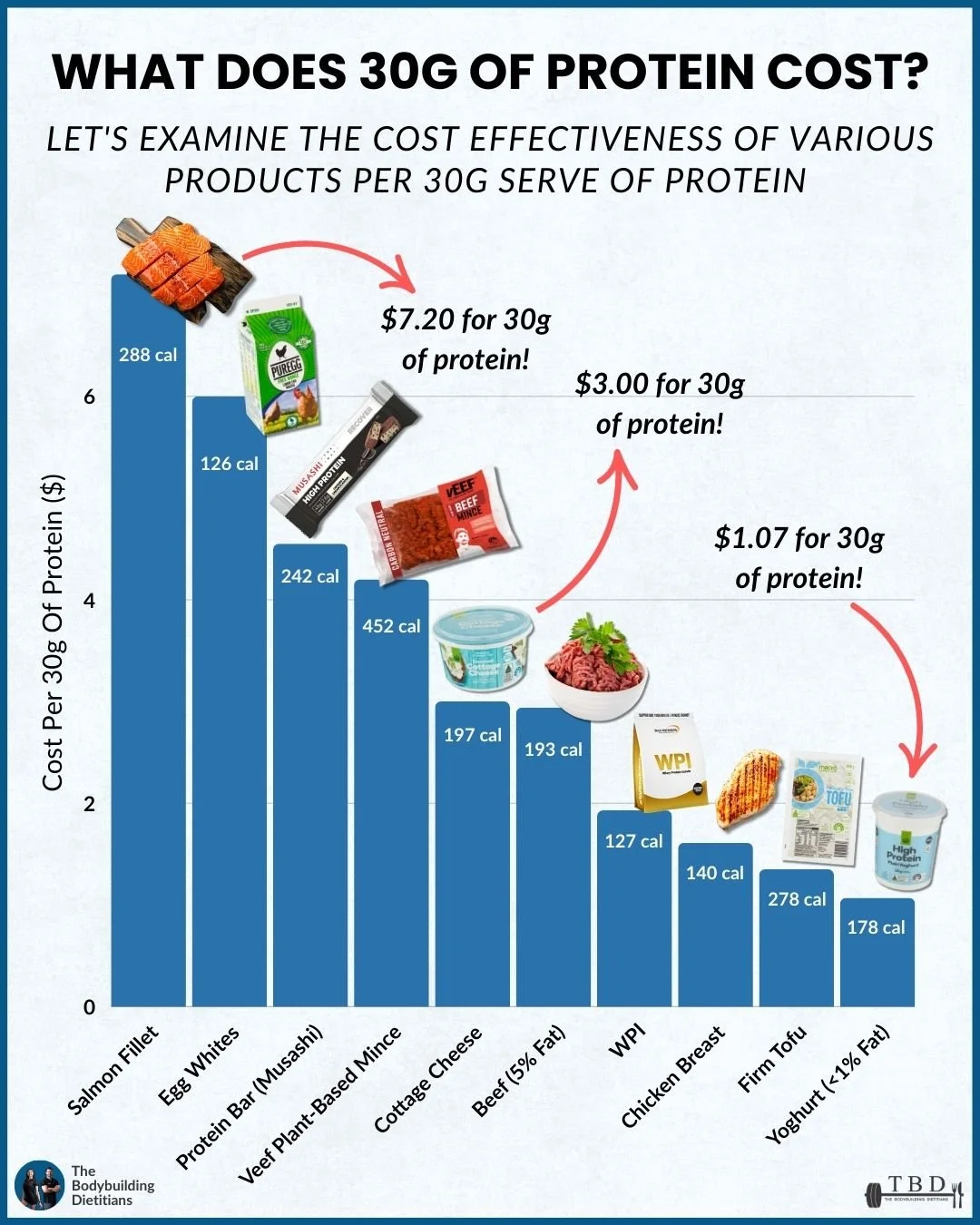 The Cheapest Way to Hit Your Protein Target? A Practical Guide — The ...
