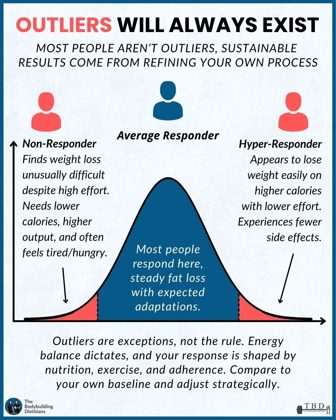 Fat Loss and Outliers: Why Most People Respond Normally to Dieting ...