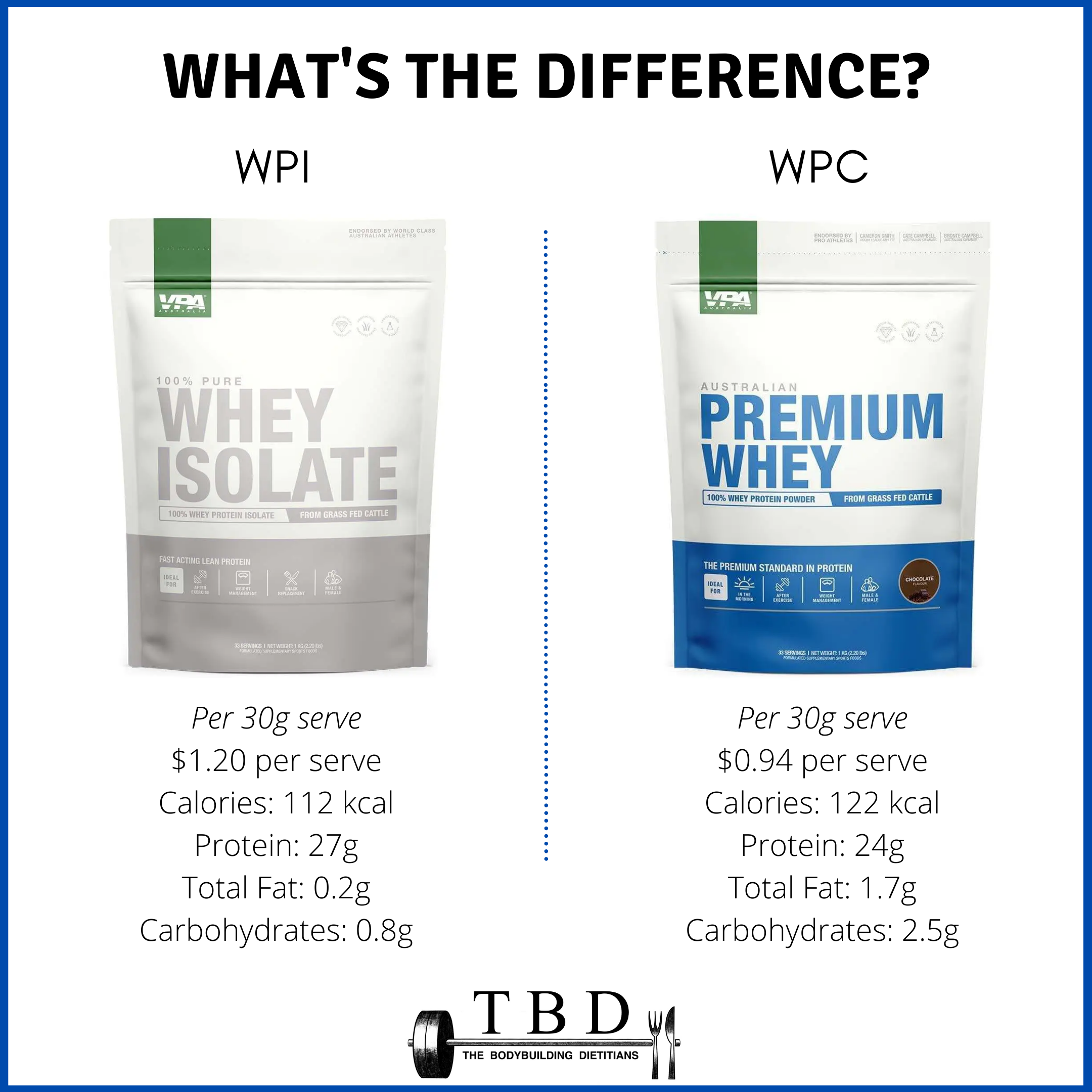 WPI vs WPC - What's The Difference? — The Bodybuilding Dietitians