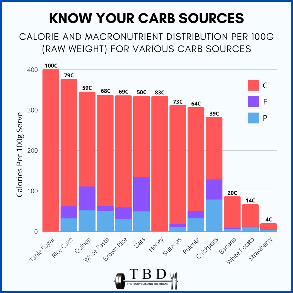 How Carb-Dense Are Your High Carb Sources? — The Bodybuilding Dietitians