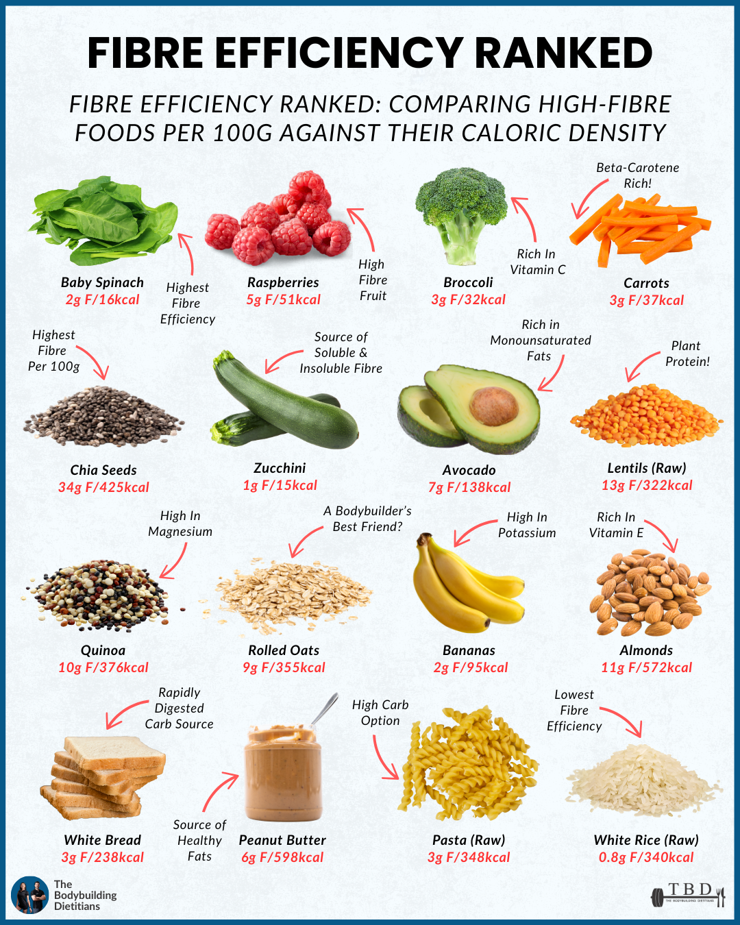 The Ultimate Guide to Low-Calorie, High-Fibre Foods — The Bodybuilding ...