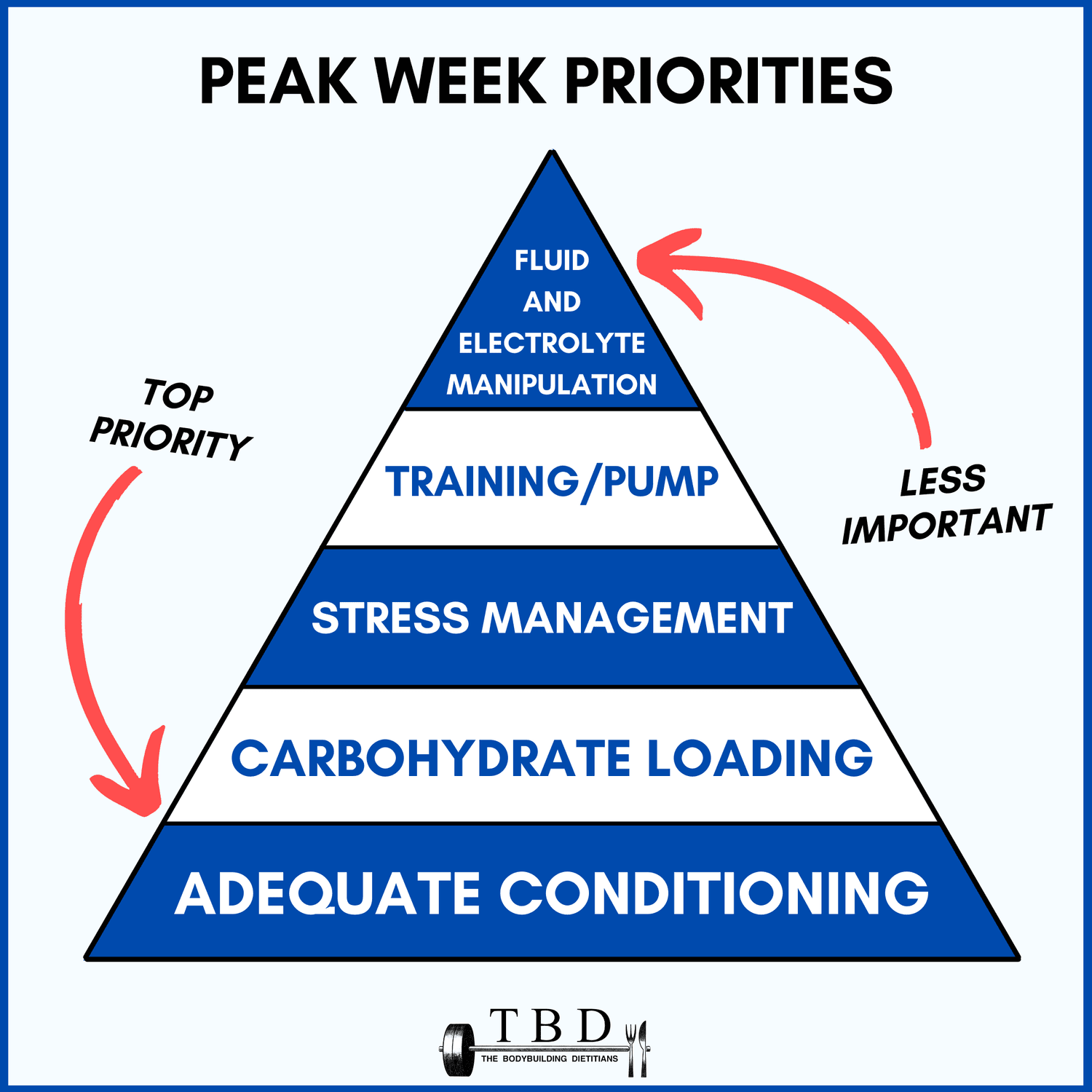 Bodybuilding Peak Week Recommendations — The Bodybuilding Dietitians