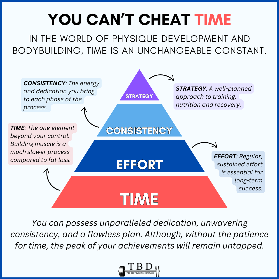 The Importance Of Time In Achieving Your Physique Goals — The ...