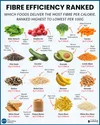 Fibre Efficiency Ranked: Which Foods Deliver the Most Fibre Per Calorie ...