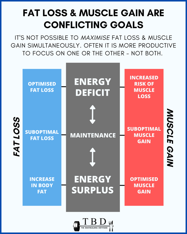 Fat Loss vs Muscle Gain - Should You Focus On One At A Time? — The ...