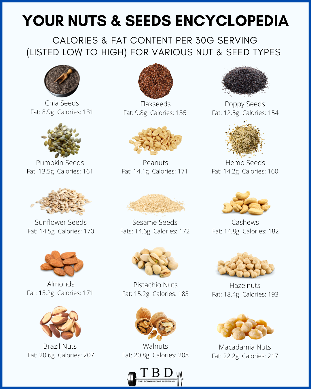 Comparing Calories In Different Nuts and Seeds Per 30 gram Serve — The ...