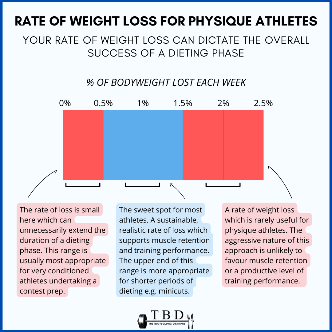 Is It Bad To Lose Weight Too Quickly? — The Bodybuilding Dietitians