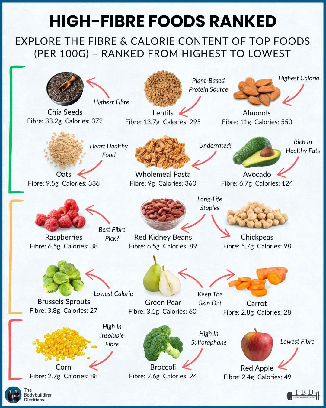 How To Increase Your Dietary Fibre: Ranking The 15 Best High-Fibre ...