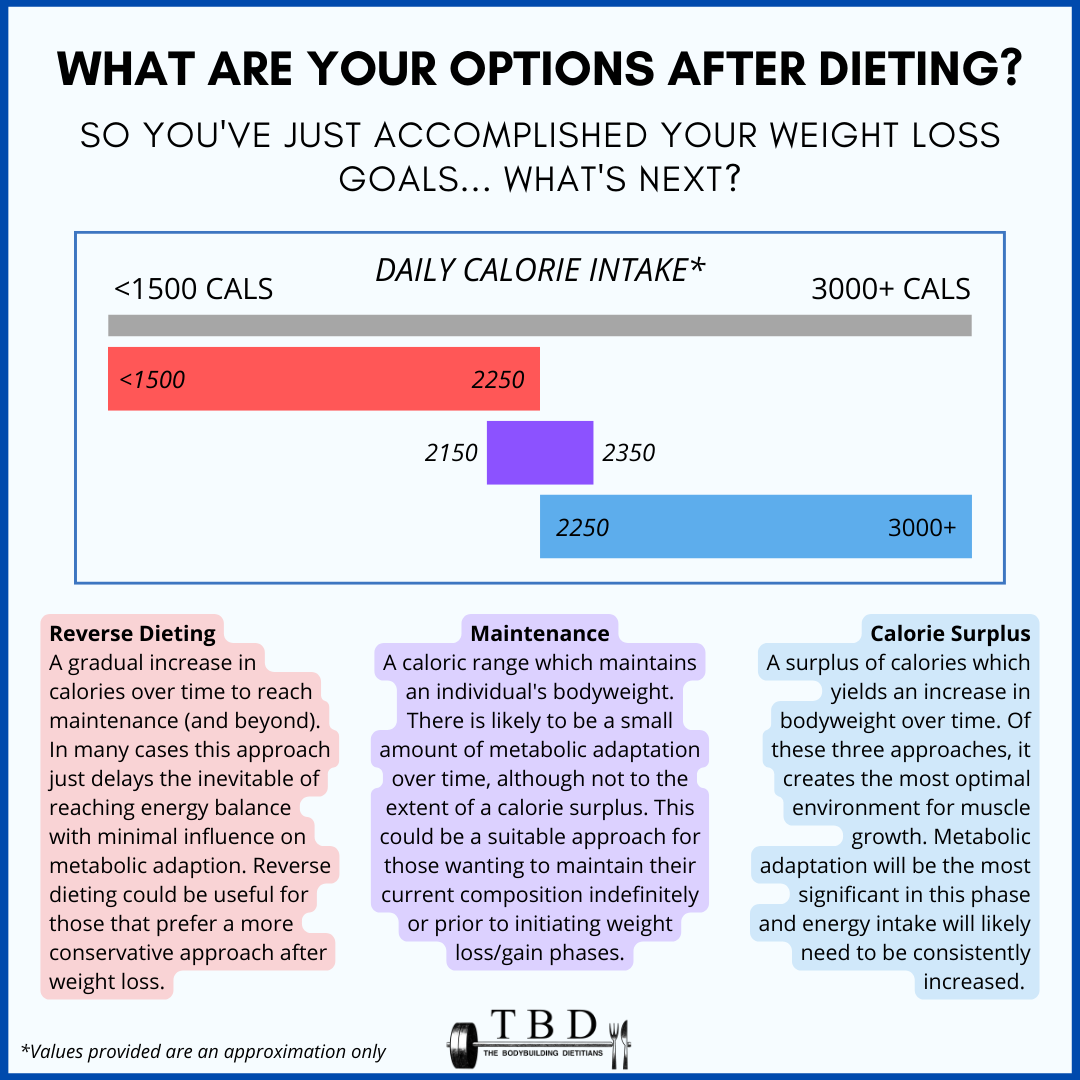How To Reverse Diet And Keep Building Muscle — The Bodybuilding Dietitians