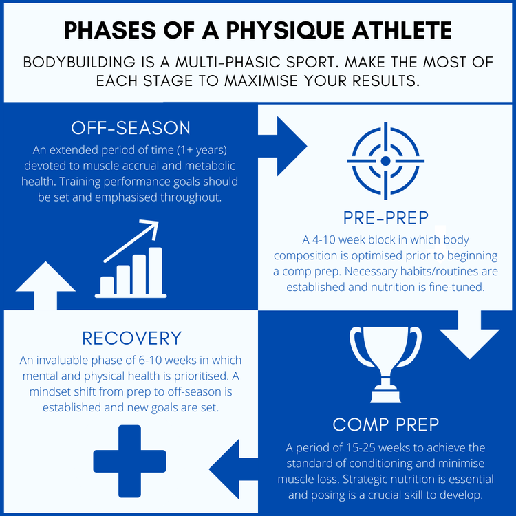 Phases Of A Physique Athlete — The Bodybuilding Dietitians