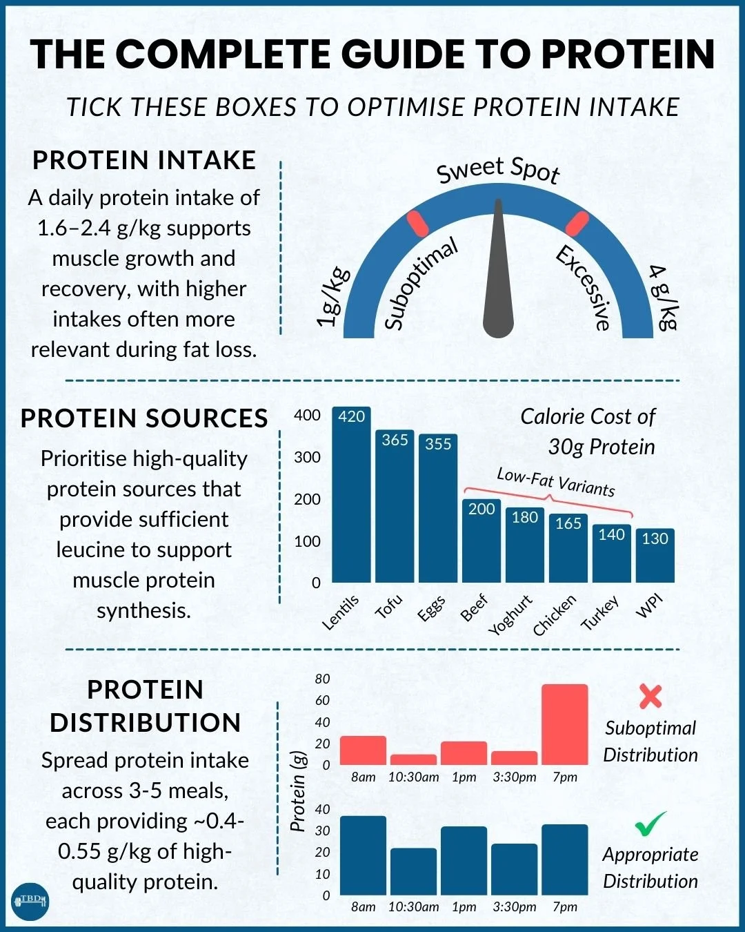 Protein for Muscle Growth: Intake, Quality, and Distribution Explained ...