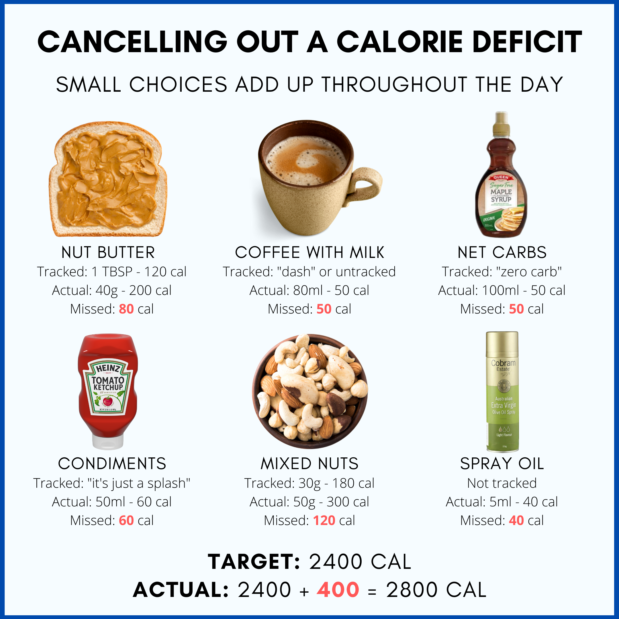 Are You Cancelling Out Your Calorie Deficit The Bodybuilding Dietitians