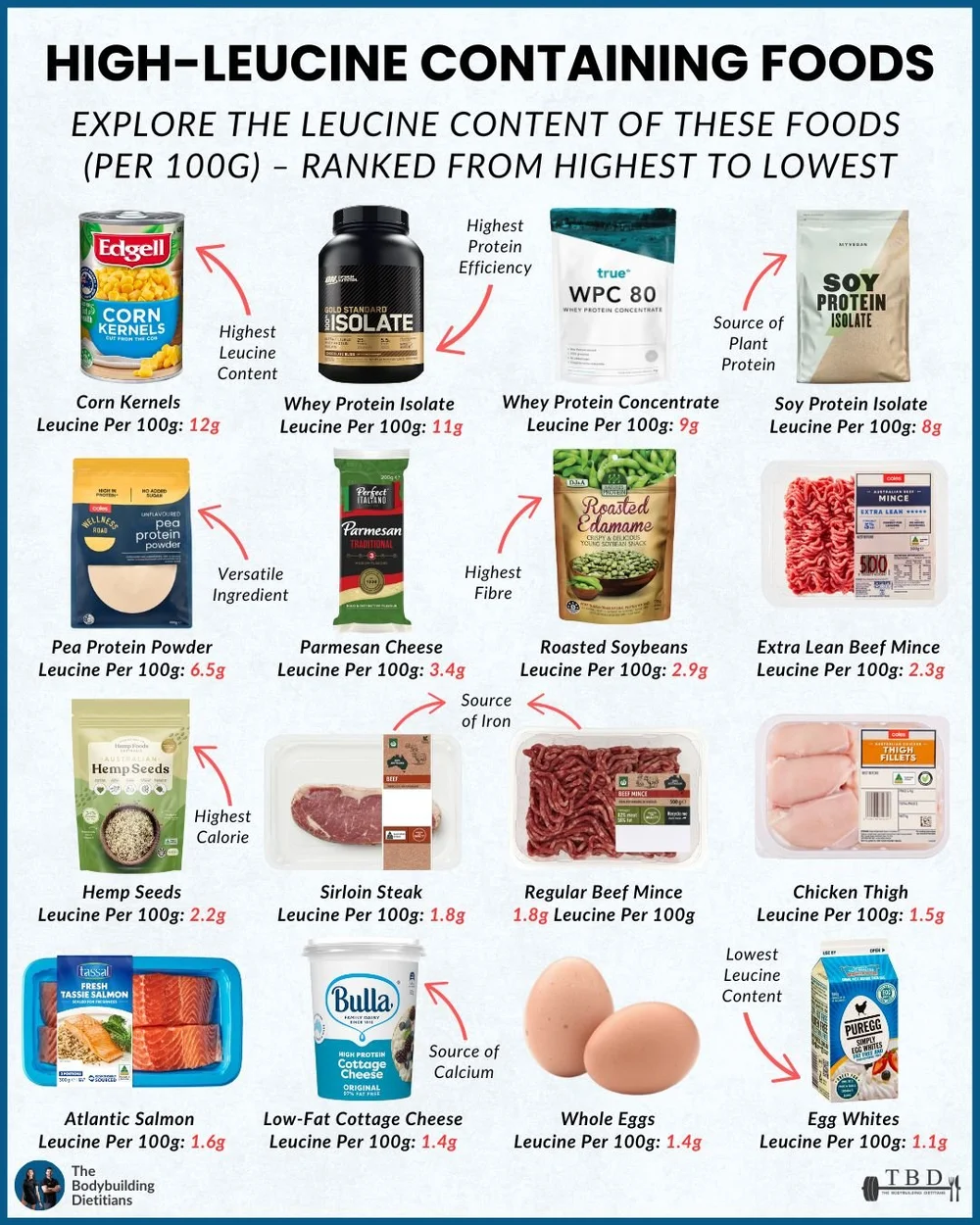 Leucine, Protein & Muscle Growth: Why More Isn’t Always Better — The ...