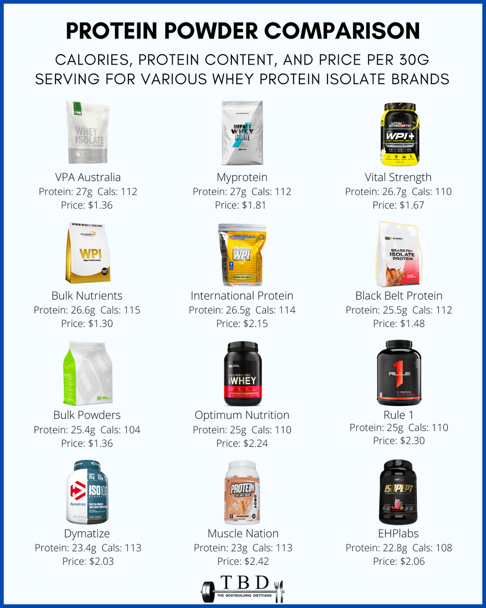 Comparing Australia's Cheapest & Highest Protein Powders — The ...