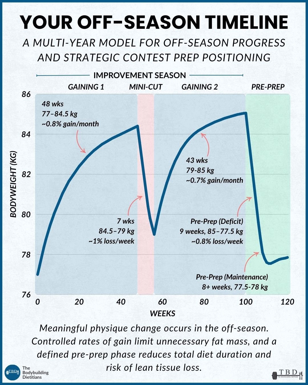 Bodybuilding Off-Season Plan: Gaining Phases, Mini-Cuts and Pre-Prep ...