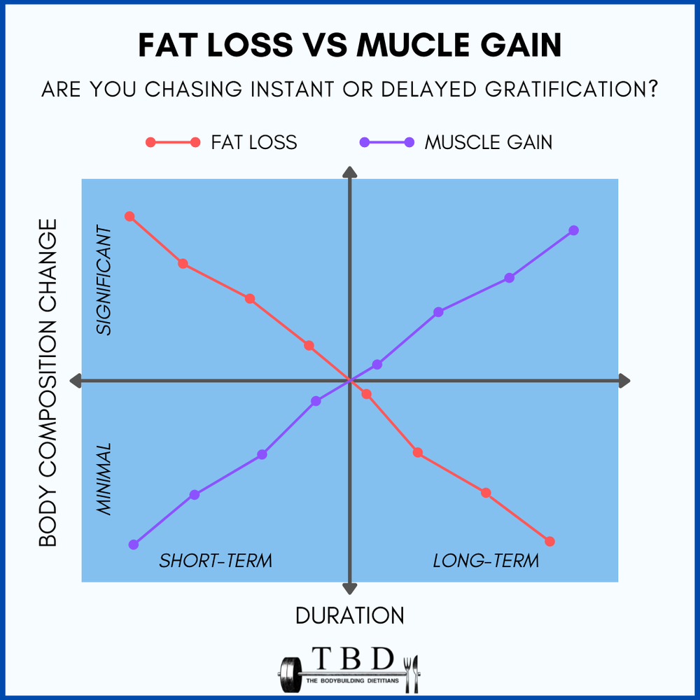 How To Lose Fat And Build Muscle — The Bodybuilding Dietitians