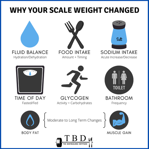 This Is Why Your Weight Fluctuates — The Bodybuilding Dietitians
