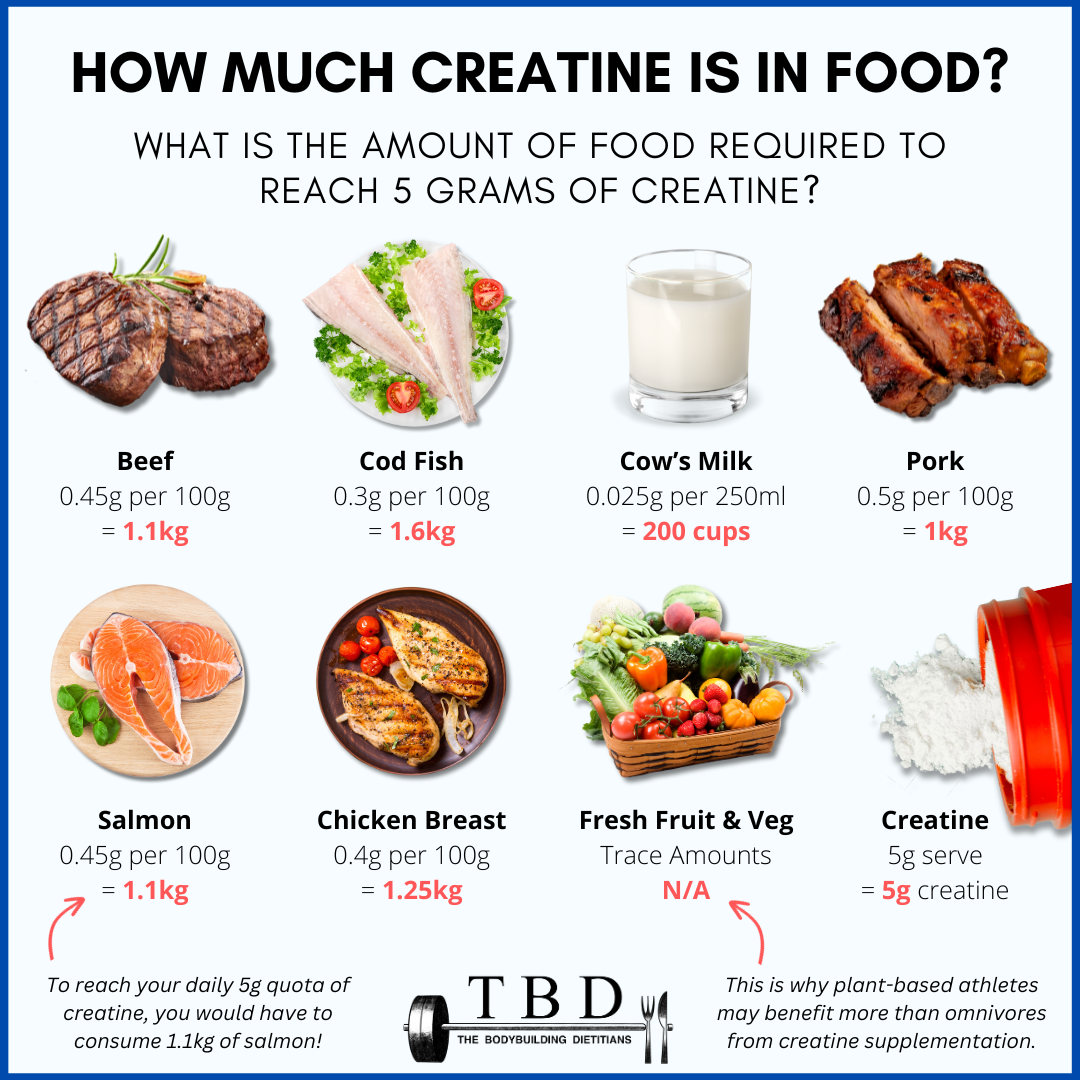 Top 6 Creatine Rich Foods For Strength & Size — The Bodybuilding Dietitians