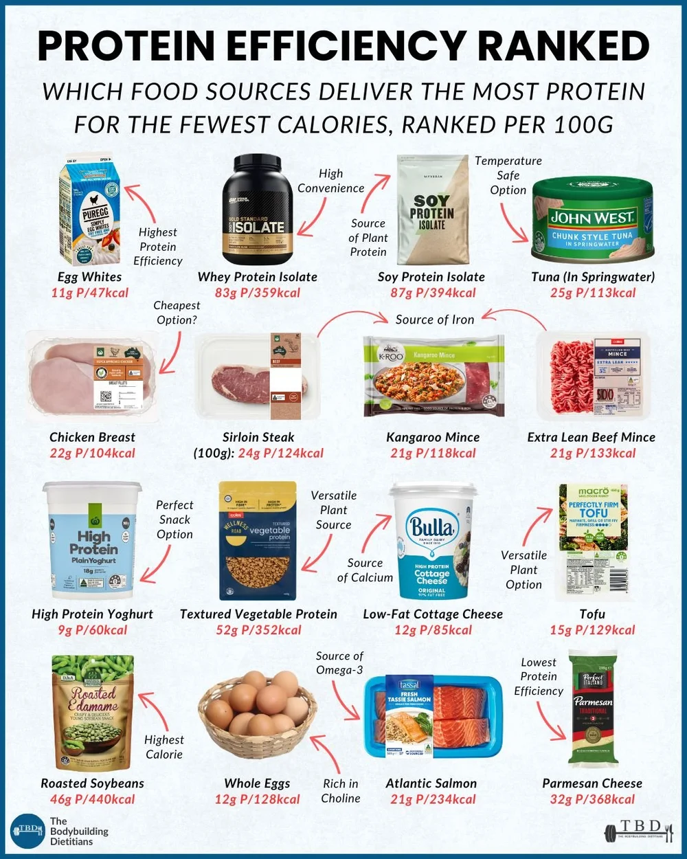 Protein Sources Ranked by Calories: Which Foods Are Actually Efficient ...