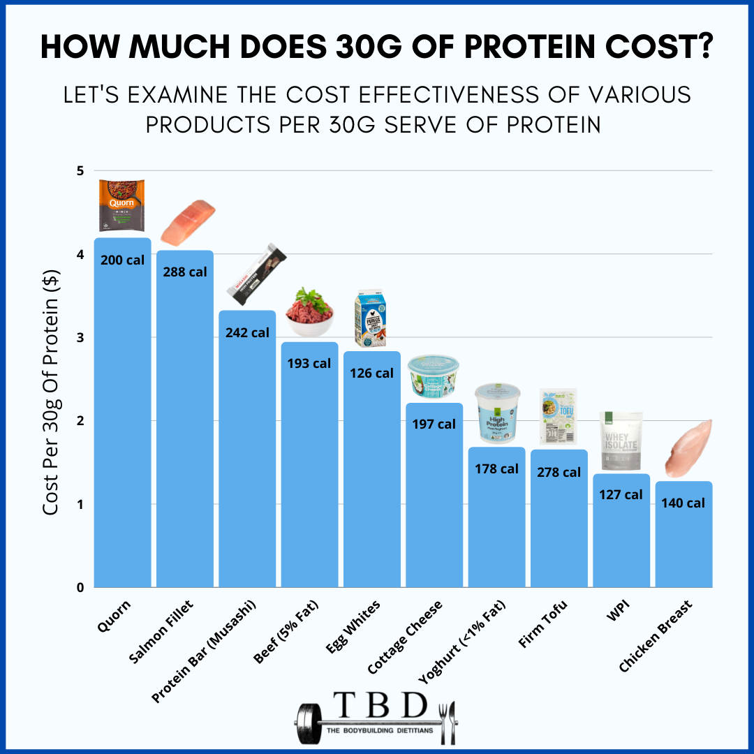 What Are The Cheapest High-Protein Foods? — The Bodybuilding Dietitians